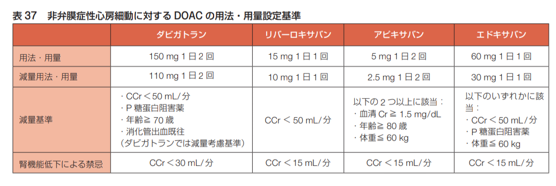 【抗凝固薬】DOACではなくワルファリンを選択すべき状況 | 循環器内科すずねこのブログ